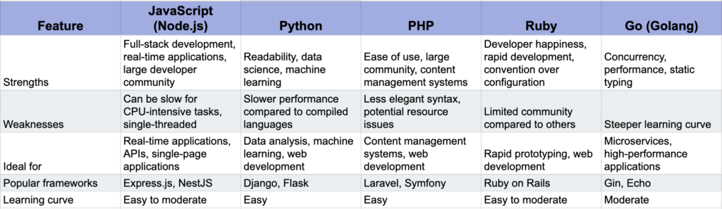 JavaScript vs. Python, PHP, Ruby & Go - Pick Your Champion